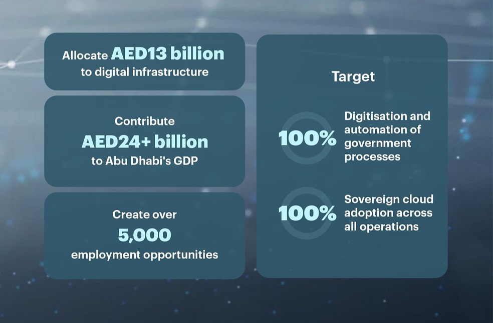 Abu Dhabi Govt launches AI-Powered 'Digital Strategy 2025-2027 ...