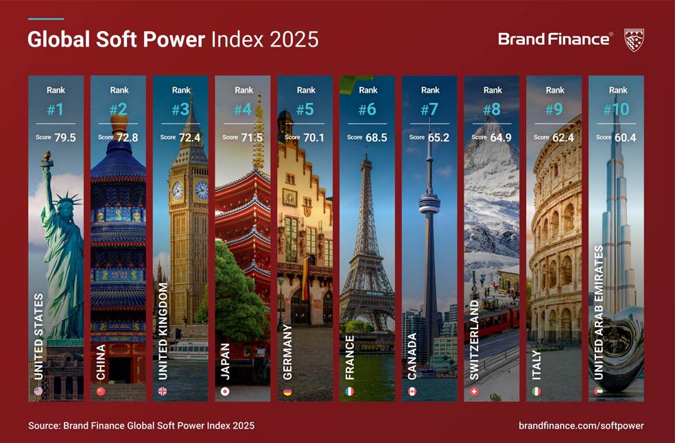 UAE ranks 10th in Global Soft Power Index 2025