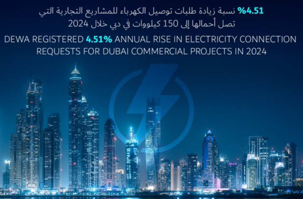 DEWA records rise in commercial electricity connection requests