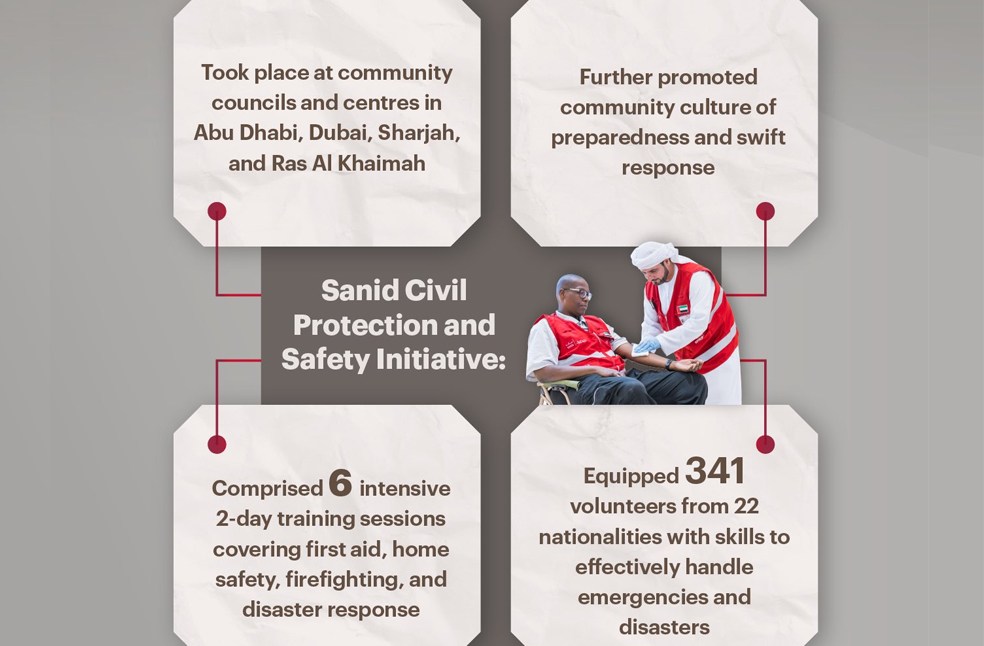 Sanid Program initiative trains 341 volunteers across UAE
