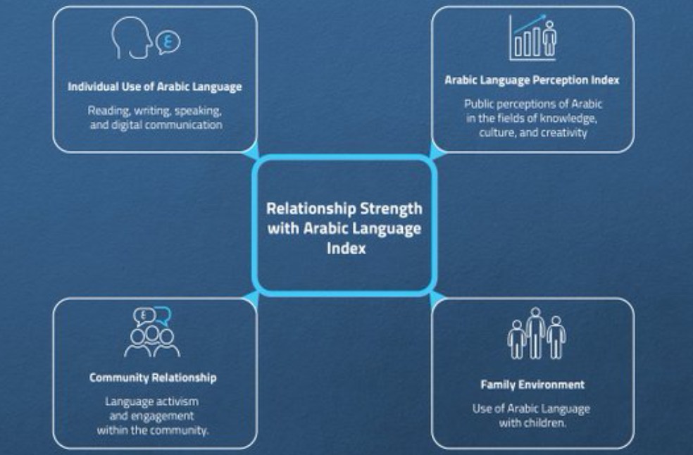 ALC launches new index to measure engagement with Arabic