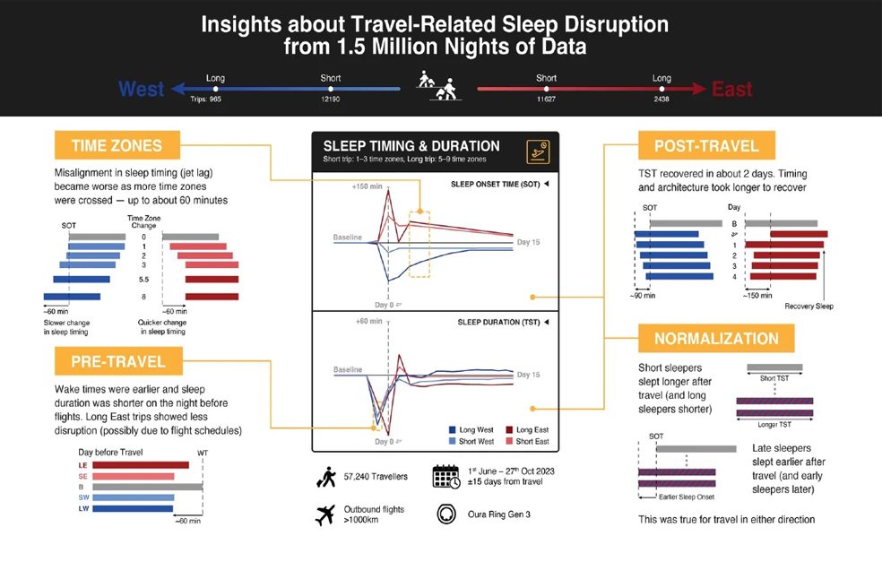 Study shows jet lag disrupts sleep patterns for over a week - Emirati Times