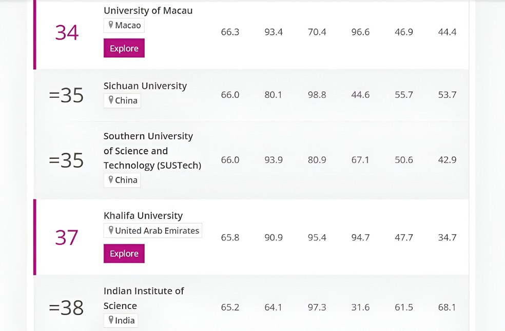 Khalifa University hits 37th in THE Asia University Rankings 2025