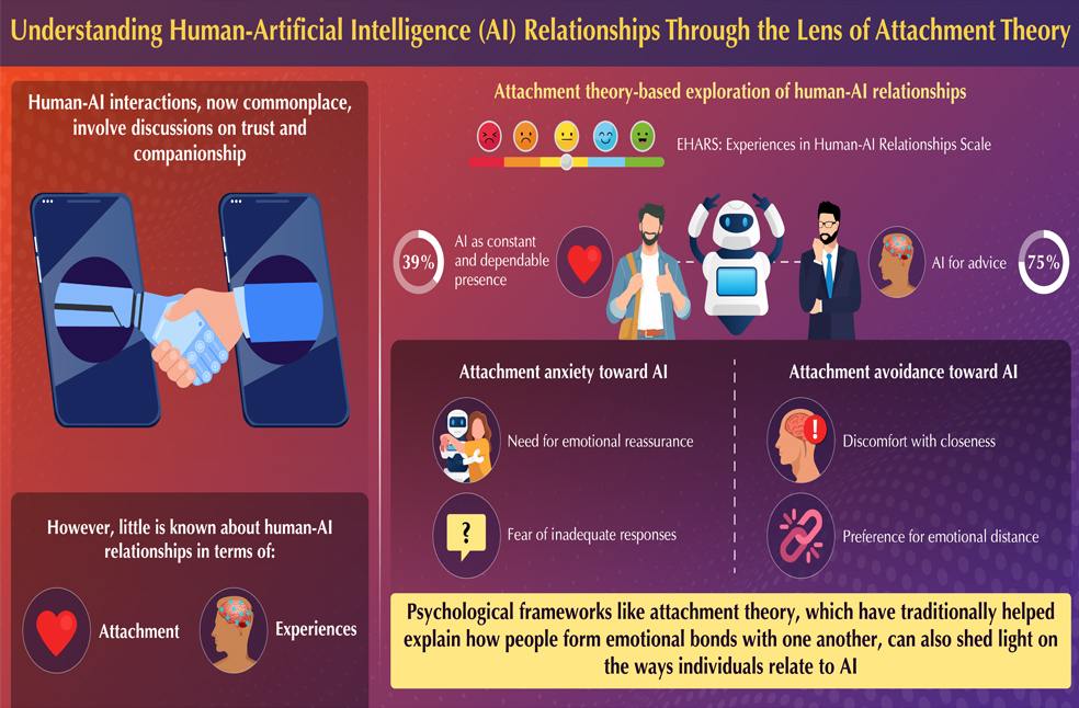 Researchers develop tool to measure human attachment to AI - Emirati Times