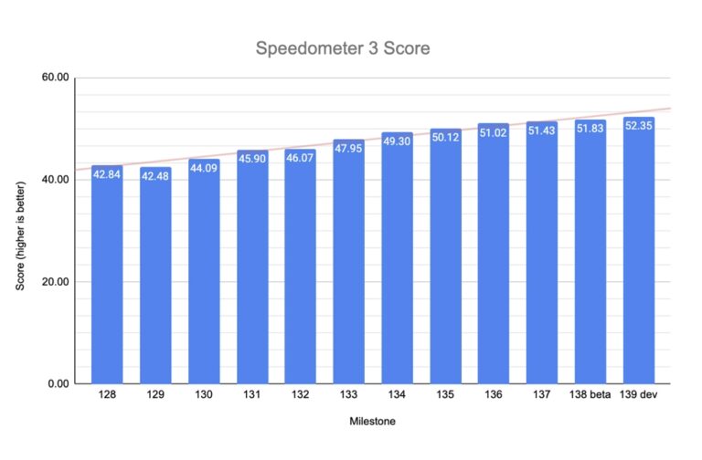 Google Chrome breaks performance record with Speedometer 3 - Emirati Times