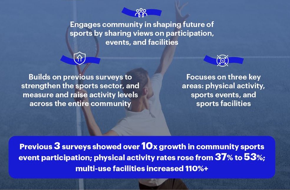 Abu Dhabi unveils 4th Sports and Physical Activity Survey - Emirati Times