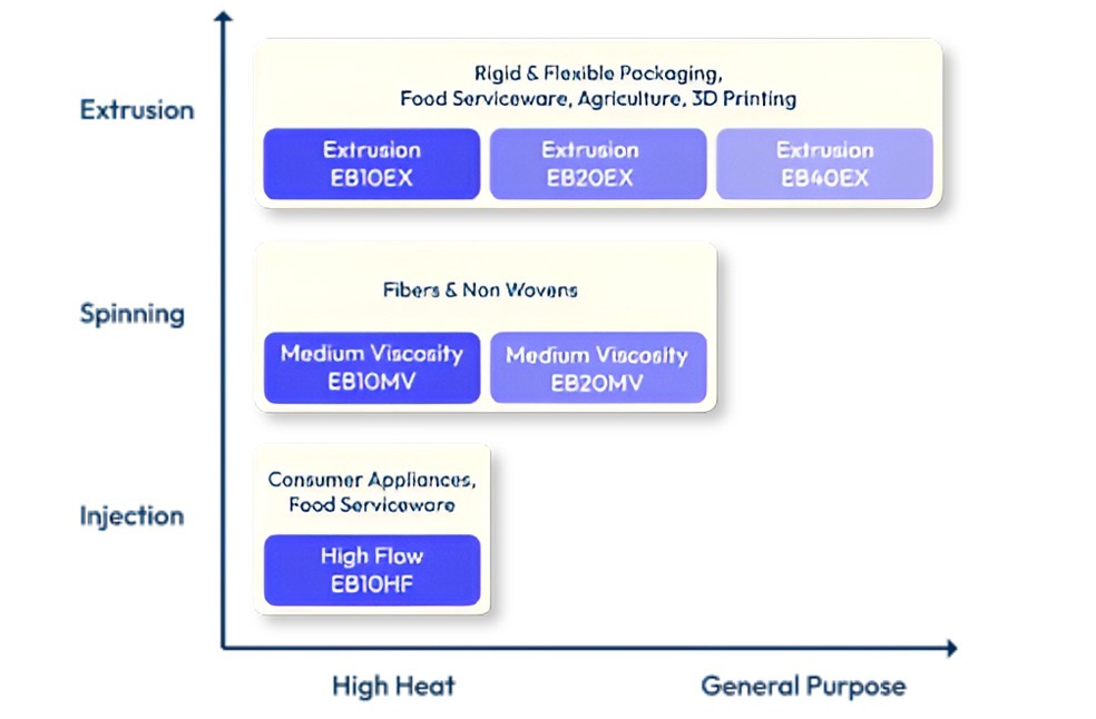 PLA breakthrough: Emirates Biotech launches Embio - Emirati Times