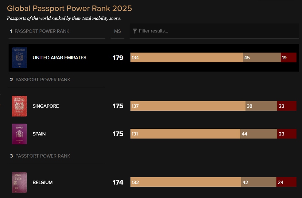 UAE tops 2025 Passport Index; Remains world's most powerful - Emirati Times