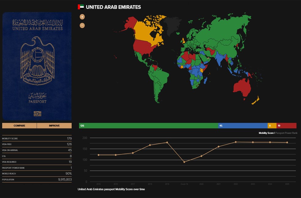 UAE tops 2025 Passport Index; Remains world's most powerful - Emirati Times