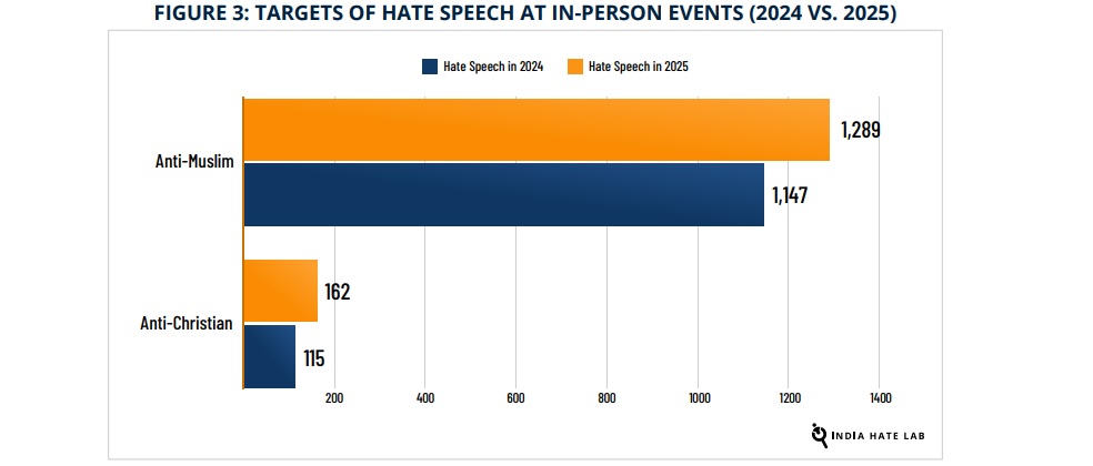 Hate speech in India rises 13% compared to 2024: Report - Emirati Times