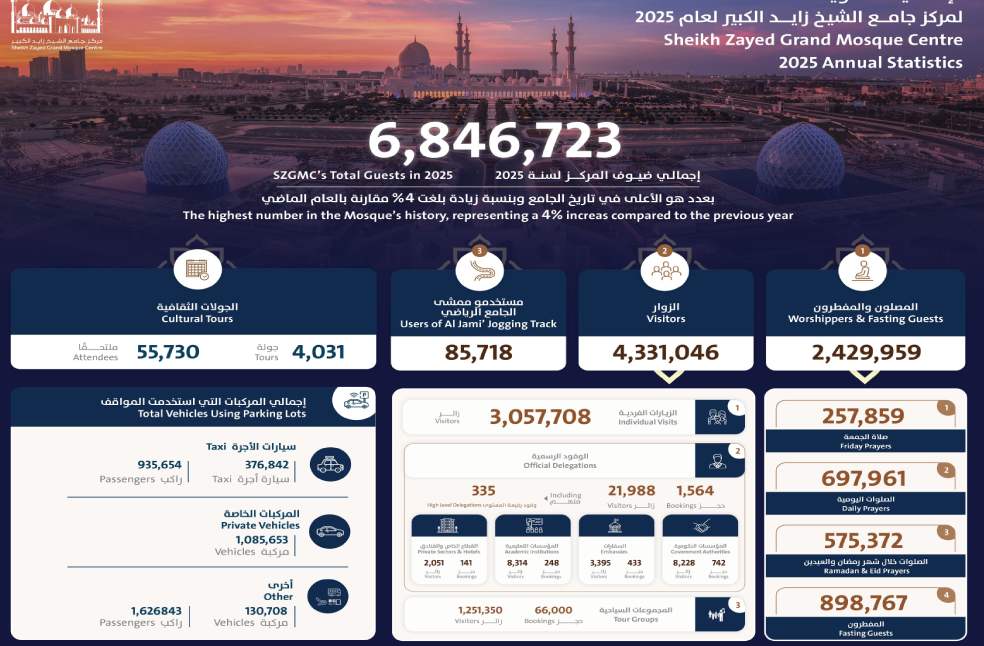 Sheikh Zayed Grand Mosque welcomes nearly 7mn visitors in 2025