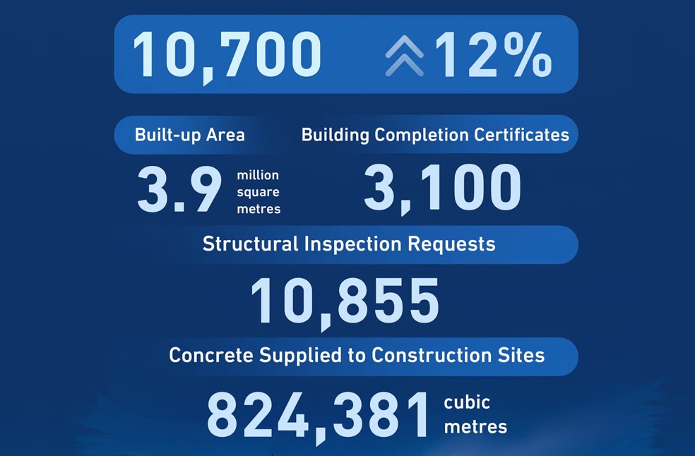 Dubai construction sector sees strong growth in Q1 2026 - Emirati Times